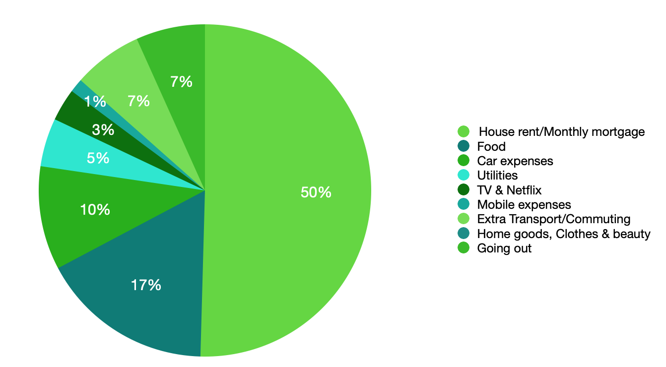 [Budget] How To Create A Monthly Budget and Save Money – Finance Tales